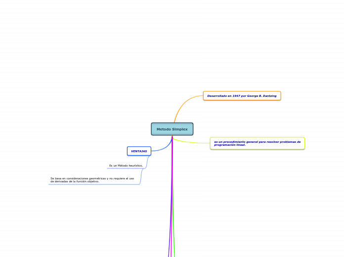 Metodo Simplex - Mind Map