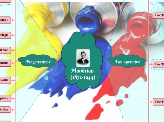 Mondrian (1872-1944) - Mind Map
