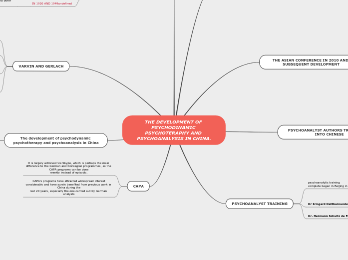 THE DEVELOPMENT OF PSYCHODINAMIC PSYCHOTER...- Mind Map