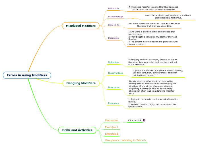 Errors in using Modifiers - Mind Map