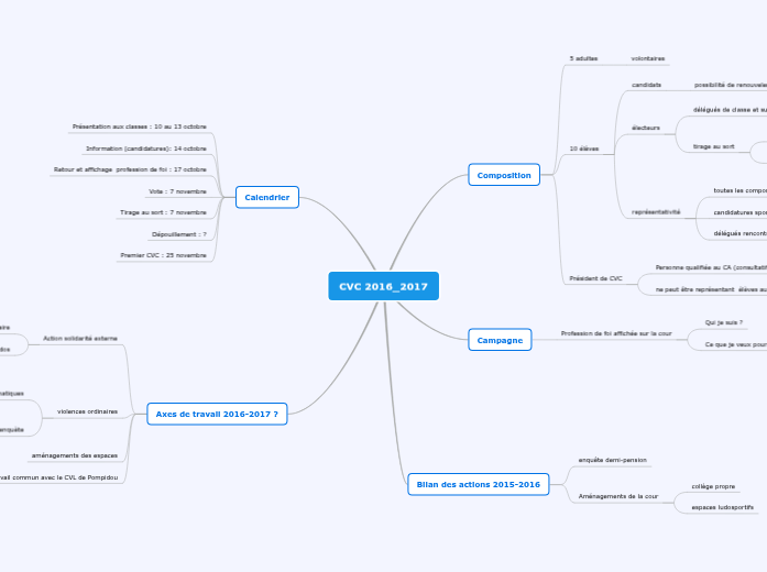 CVC 2016_2017 - Mind Map