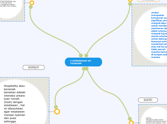4 DIMENSION OF TOURISM - Mind Map