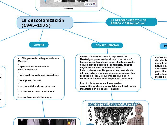 Características de los procesos de descolonización, descolonización en el mundo – Akapv