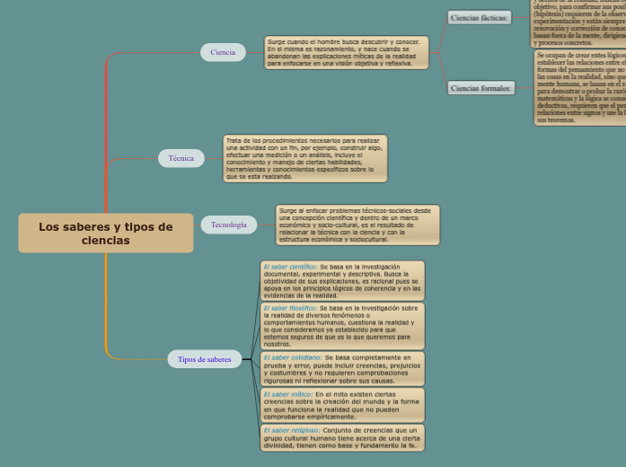 Los saberes y tipos de ciencias - Mind Map