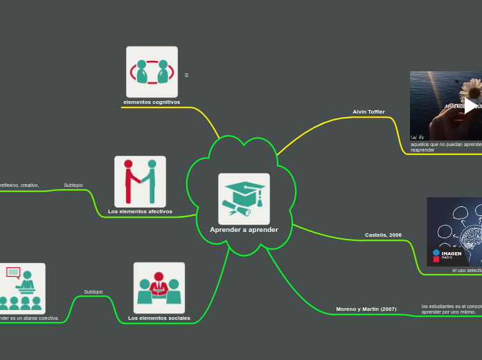 Aprender a aprender - Mind Map