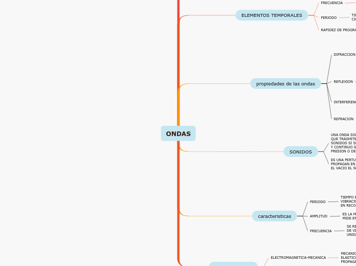 ONDAS - Mind Map
