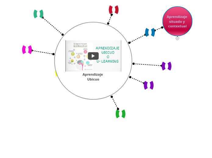Aprendizaje Ubicuo - Mind Map