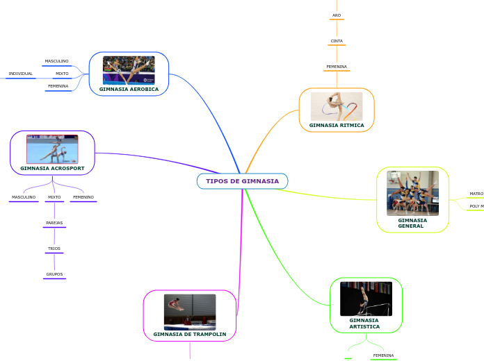 TIPOS DE GIMNASIA - Mind Map