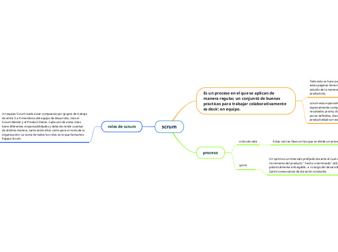 scrum - Mind Map