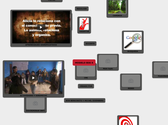 MODELO BIG 6 - Mind Map