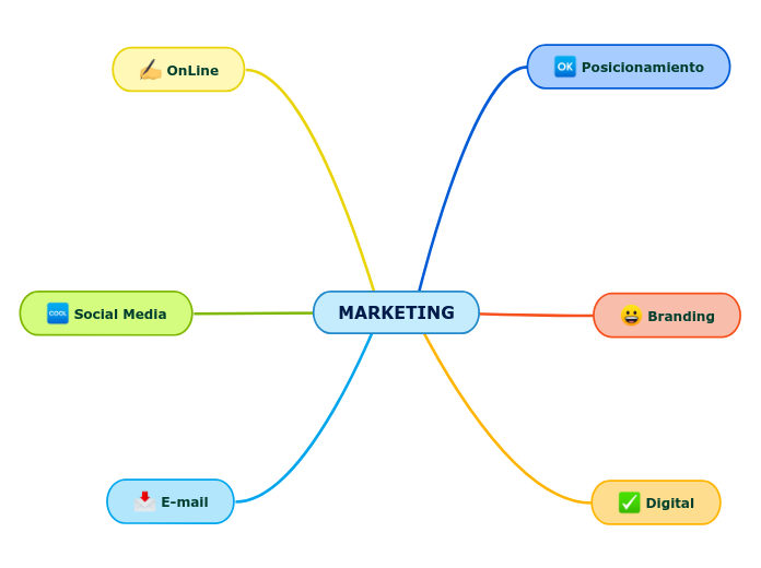 MARKETING - Mind Map