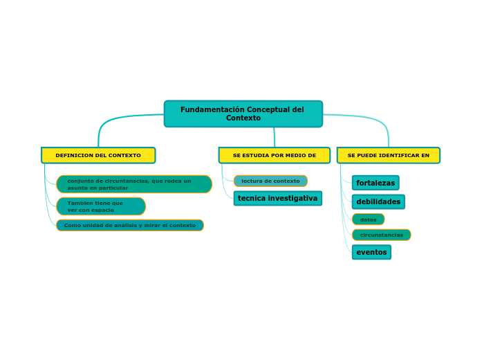 Fundamentación Conceptual del Contexto - Mind Map