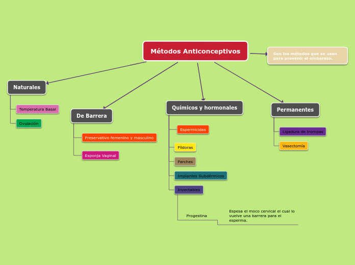 Métodos Anticonceptivos - Mind Map