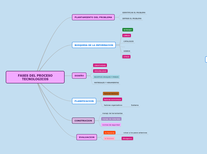 FASES DEL PROCESO TECNOLOGICOS - Mind Map