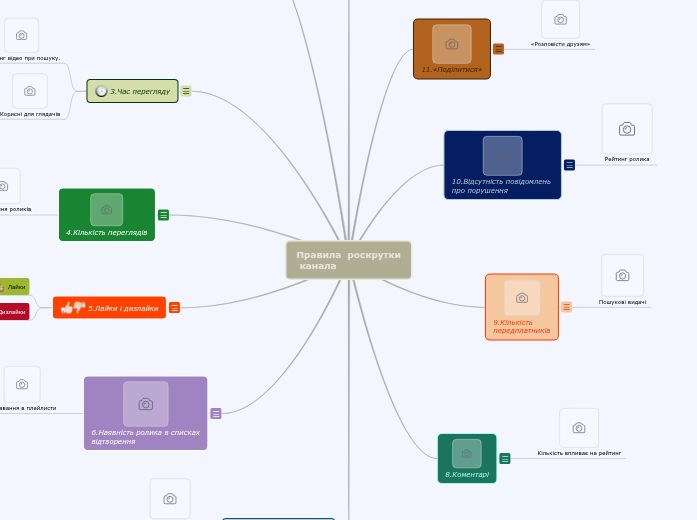 School YouTube - Mind Map