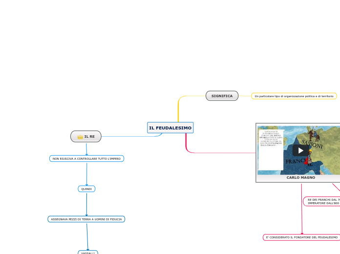 IL FEUDALESIMO - Mind Map