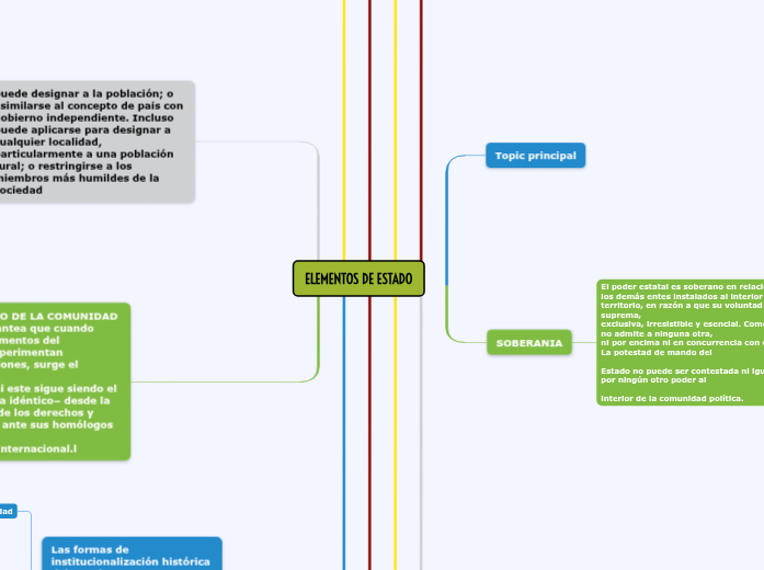 ELEMENTOS DE ESTADO - Mind Map