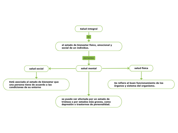 Salud Integral - Mind Map