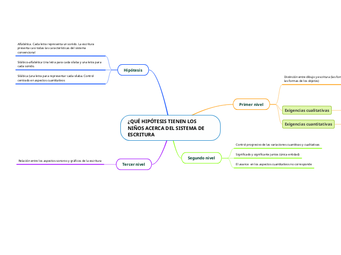 ¿QUÉ HIPÓTESIS TIENEN LOS NIÑOS ACERCA DEL...- Mind Map