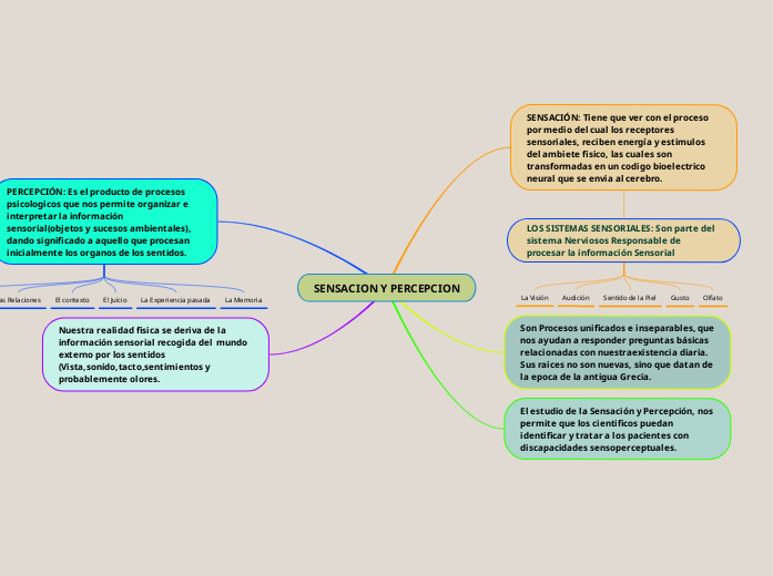 SENSACION Y PERCEPCION - Mind Map