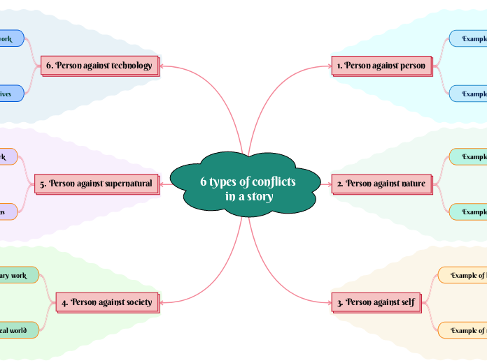 6 types of conflicts in a story - Adimen Mapa