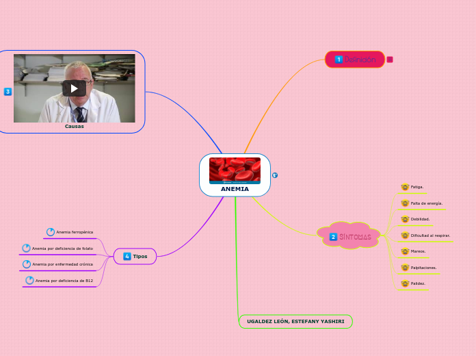 ANEMIA - Mind Map