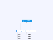 Types of Debt - Mind Map