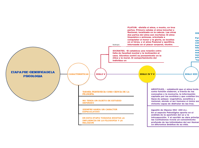 ETAPA PRE-CIENTIFICA DE LA PSICOLOGIA - Mind Map
