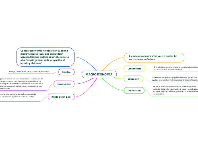 MACROECONOMÍA - Mind Map