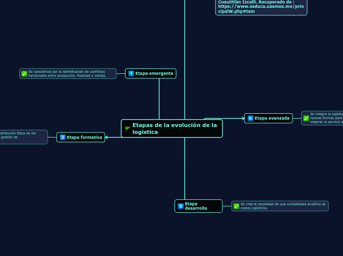 Etapas de la evolución de la logística - Mind Map