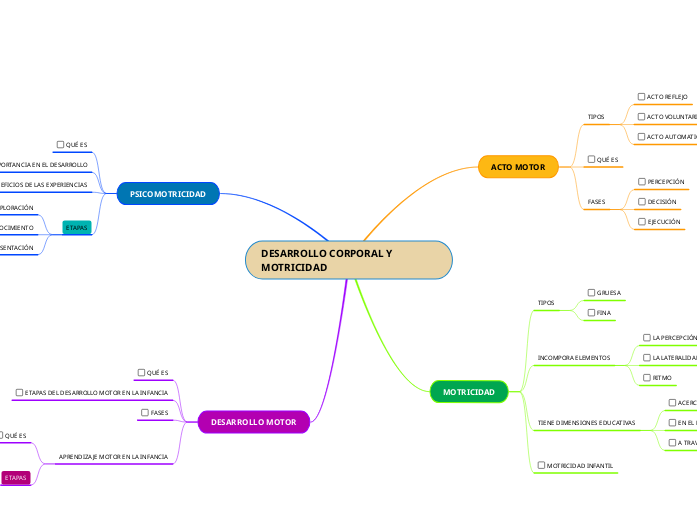 DESARROLLO CORPORAL Y MOTRICIDAD - Mind Map
