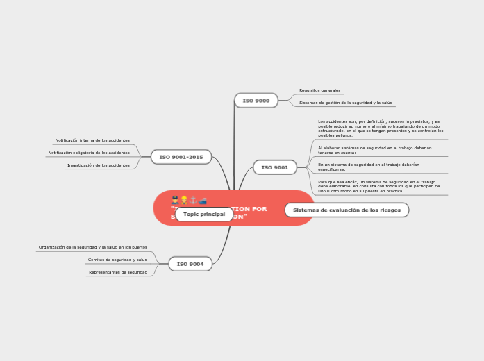 'ISO-ORGANIZATION FOR STANDARDIZATION' - Mind Map