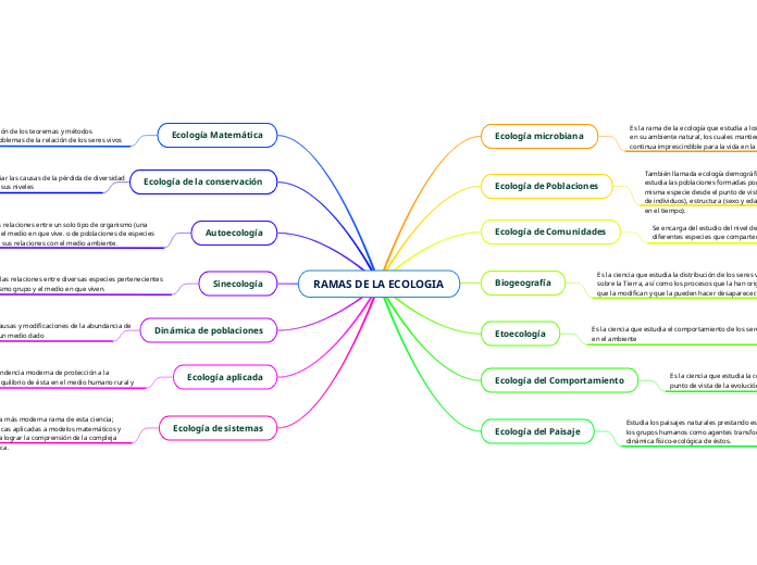RAMAS DE LA ECOLOGIA - Mind Map