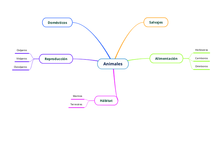 Animales - Mind Map