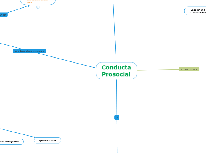 Conducta Prosocial - Mind Map