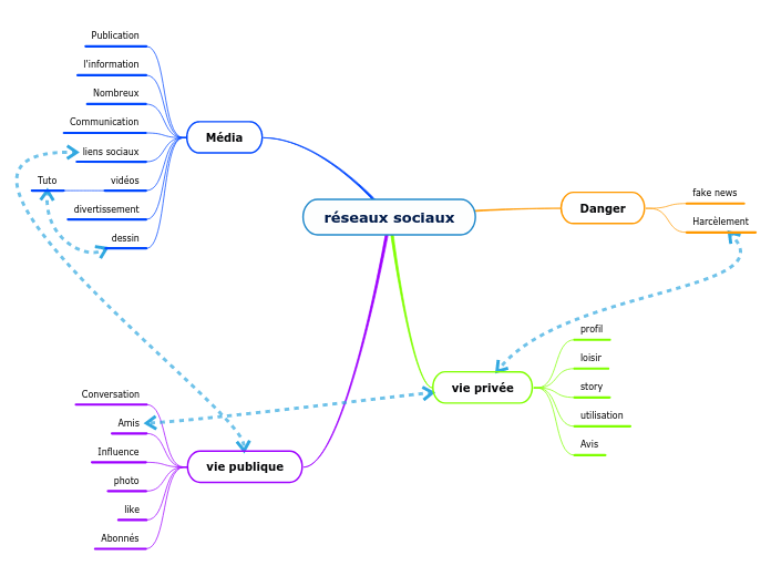 réseaux sociaux - Mind Map