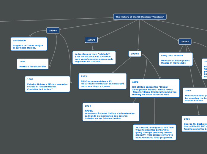 Timeline - Mind Map