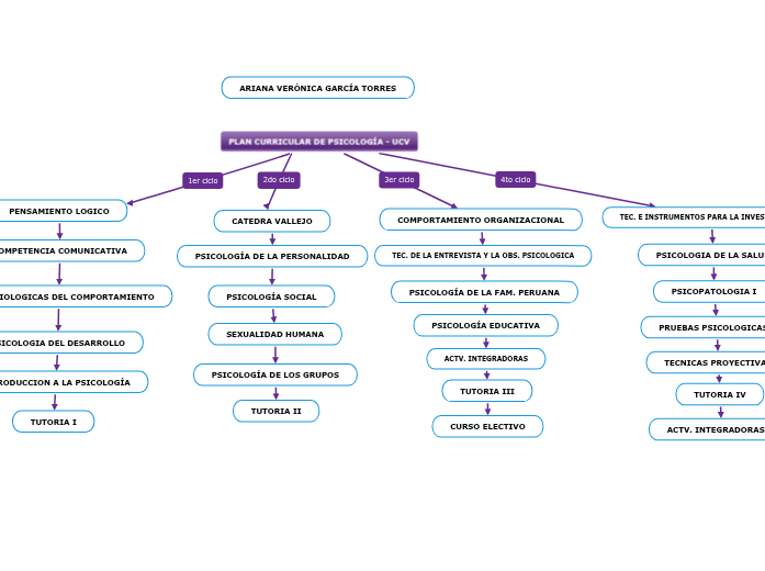 PLAN CURRICULAR DE PSICOLOGÍA - UCV - Mind Map