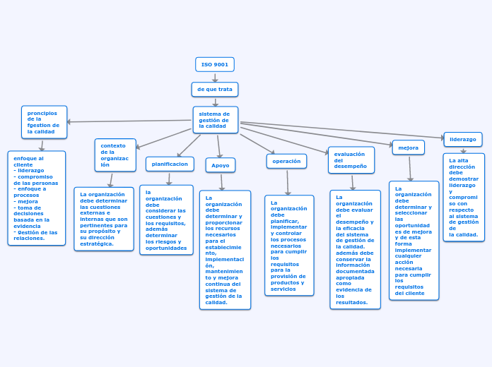 ISO 9001 - Mind Map