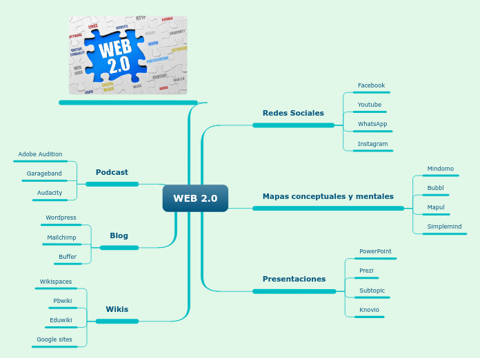 WEB 2.0 - Mind Map