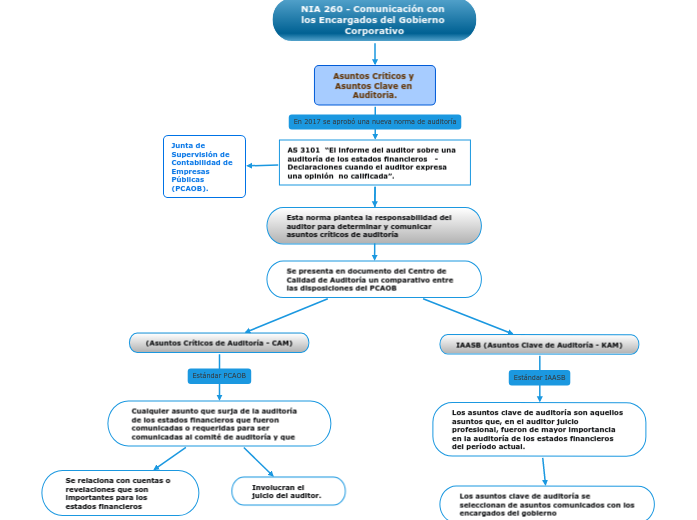 NIA 260 - Comunicación con los Encargados...- Mind Map