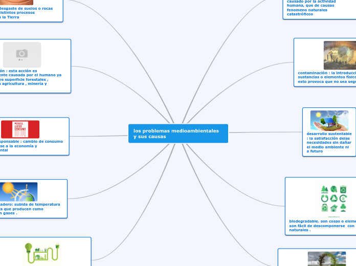 los problemas medioambientales y sus causa...- Mind Map