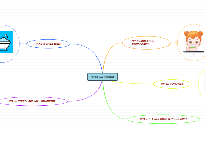 PERSONAL HYGIENE - Mind Map