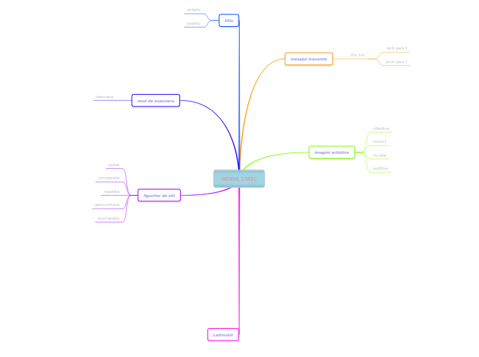 GENUL LIRIC - Mind Map