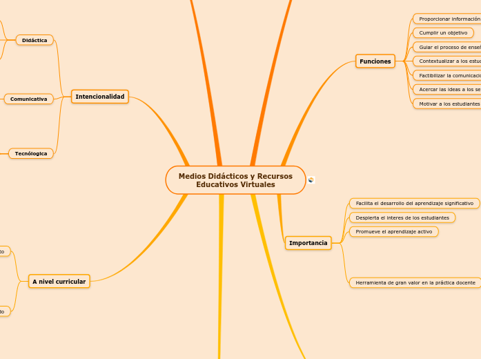 Medios Didácticos y Recursos Educativos Vi...- Mind Map