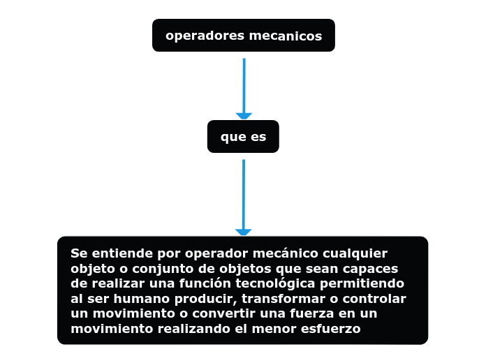 operadores mecanicos - Mind Map