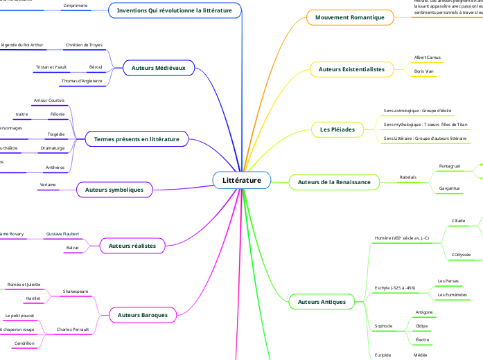Littérature - Mind Map