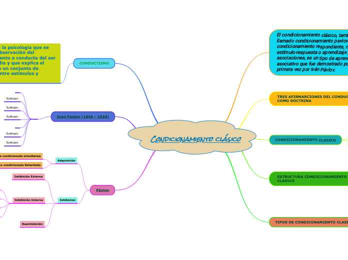Condicionamiento clásico - Mind Map