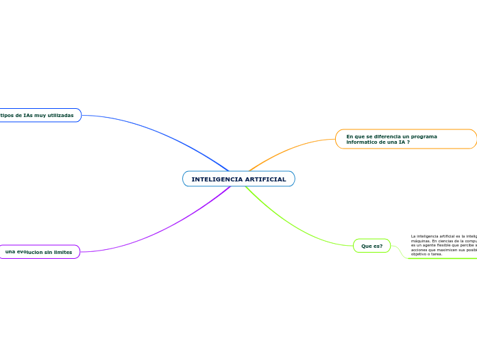 INTELIGENCIA ARTIFICIAL - Mind Map