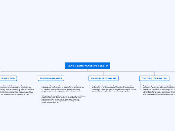 Tree organigram - Mind Map
